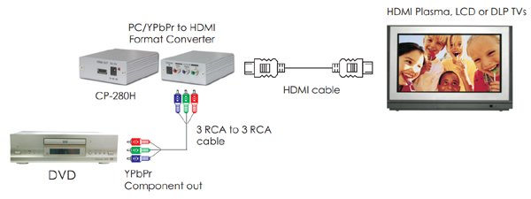 CYP COMPONENT TO HDMI