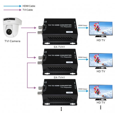 FC-TVI2H TVI to HDMI Converter with 1xlooping TVI output