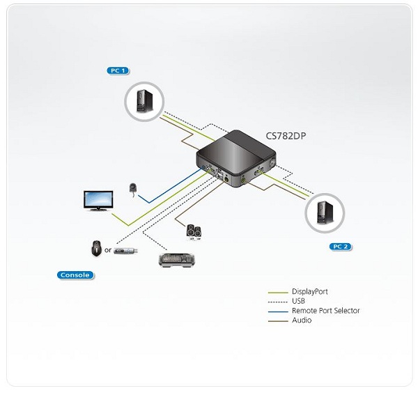 2-Port USB DisplayPort KVM Switch 4K UHD Supported - บ. มาโครแคร์ จก.