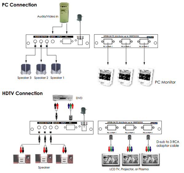 CYP CPCD-3A 1×3 VGA/COMPONENT VIDEO SPLITTER