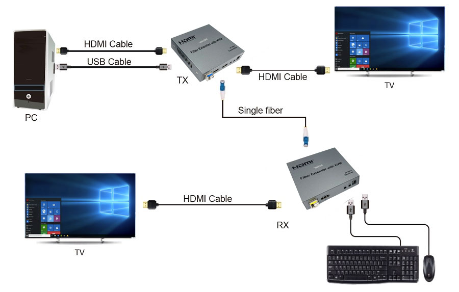 20 km 4K60p HDMI/USB KVM Extender over single Fiber cable